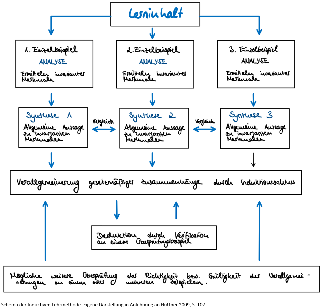 3.2.4.6 Lehrmethoden – Didaktik Kompendium
