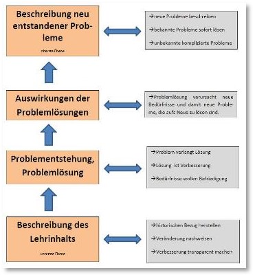 3.2.4.6 Lehrmethoden – Didaktik Kompendium