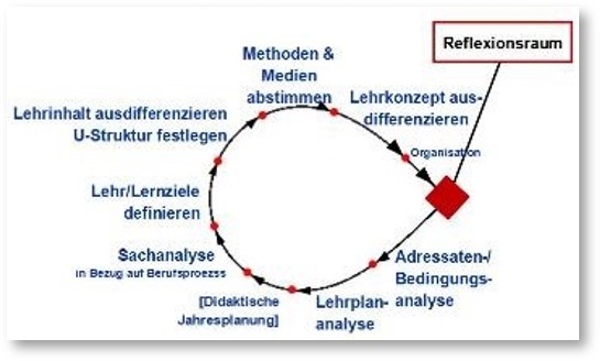 4 Prozess der Unterrichtsplanung [∑Ws] – Didaktik Kompendium