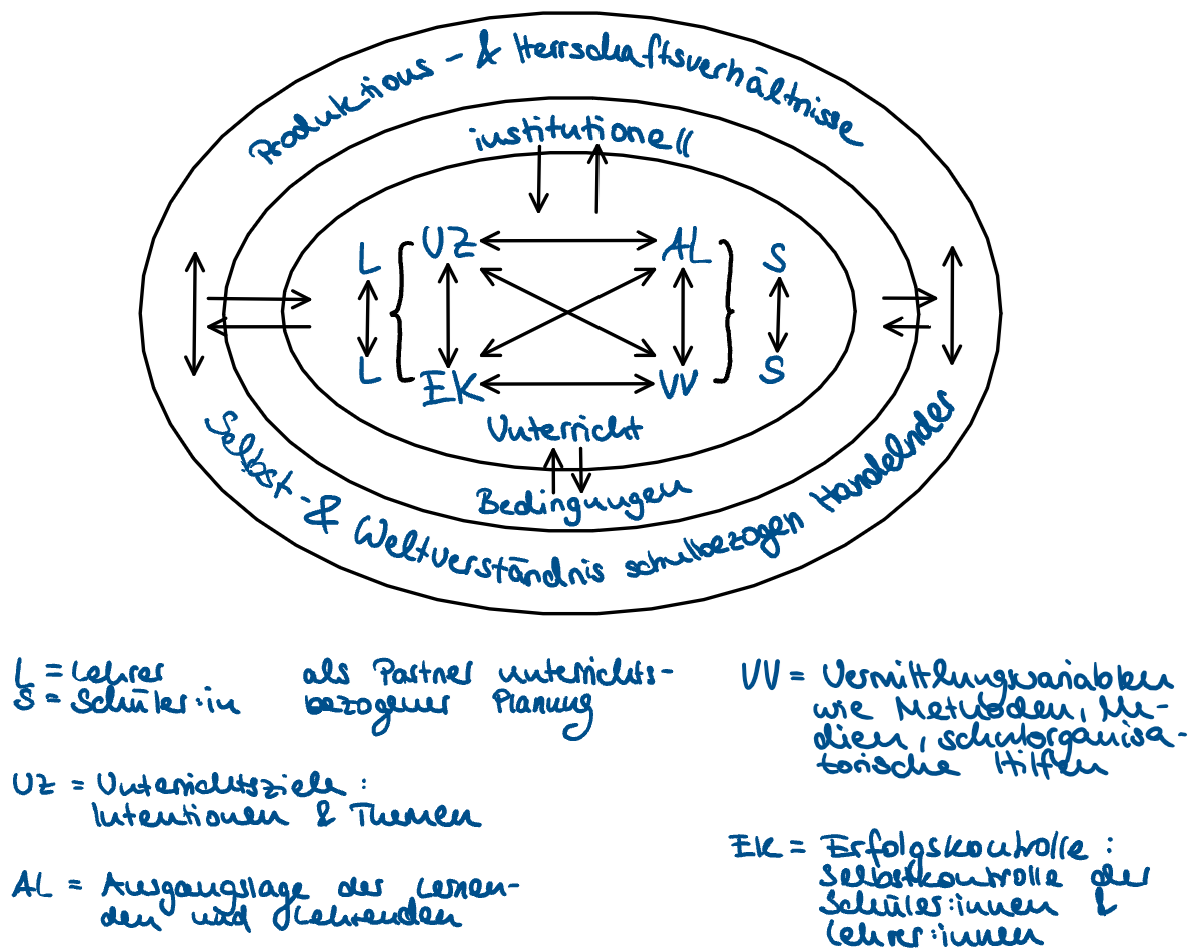 3 Lehren – Didaktik Kompendium